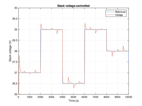 Stack Voltage Profile During The Simulation Download Scientific Diagram