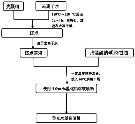 Preparation Method Of Fluorescent Hydrogel Composite Material Eureka Patsnap