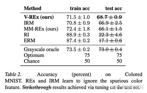 Out Of Distribution Generalization Via Risk Extrapolation 知乎