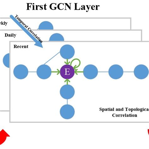 Pdf Multi Graph Convolutional Network For Short Term Passenger Flow Forecasting In Urban Rail