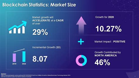 Statistics On Global Blockchain Technology Market Size Training Ppt Ppt Template