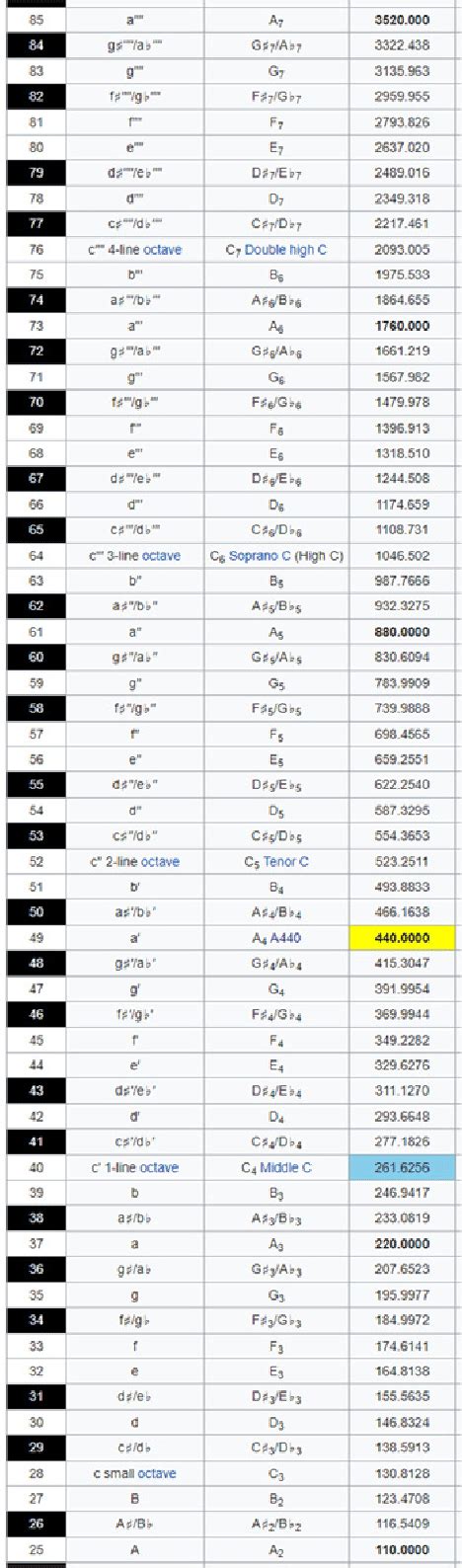 Relationship Between Musical Notations And Physical Frequencies For Download Scientific Diagram