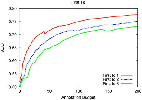 This Graph Shows How The Learning Curve Improves Based On Different Download Scientific Diagram