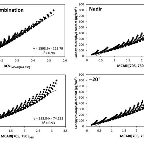 A Workflow Diagram Of Canopy Chlorophyll Content Estimation Used In