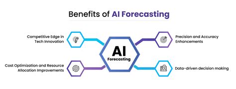 Cogent Blog Everything About Ai Forecasting Models