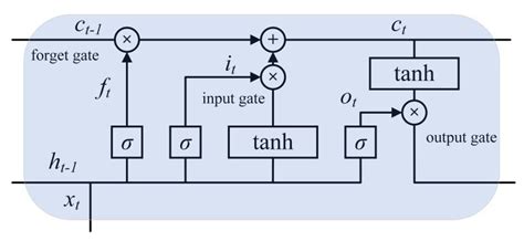 Anomaly Detection For Wind Turbines Using Long Short Term Memory Based