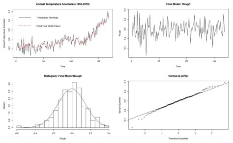 Time Series Analysis of Annual Temperature Anomalies 余啟正的网站