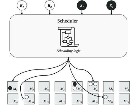 Monolithic Scheduler Architecture M Worker Node S Service Task B
