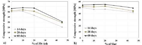 Compressive Strength Of Hpc Made With Different Replacement Percent Of Download Scientific