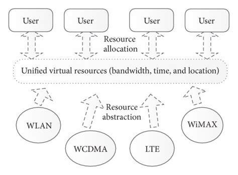 Ion And Resource Allocation In User Centric Framework Download
