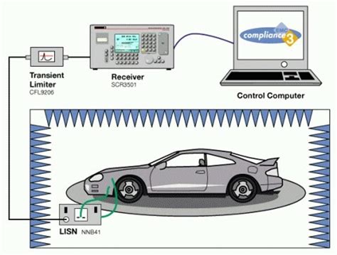 Cispr 25 Automotive Component Emc Testing