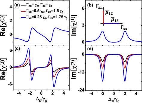 Enhanced Kerr Nonlinearity Via Anisotropic Purcell Factors Under Download Scientific Diagram