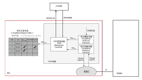 4gand5g专题 112 ：部署 Lte邻区规划、配置、自动邻区关系anr4g Anr机制 Csdn博客