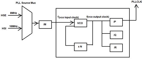 how to configure a pll clock from an hsi clock source in an stm32f446