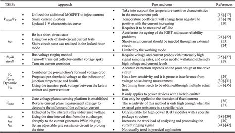 Table I From A Junction Temperature Online Monitoring Method For Igbts Based On Turn Off Delay