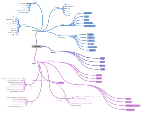 Backend Coggle Diagram