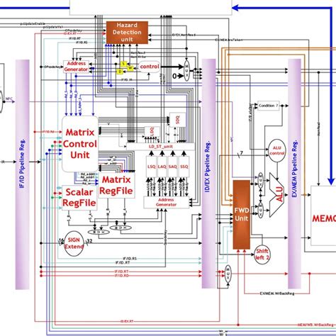 The Block Diagram Of The Proposed Smp Processor Download Scientific