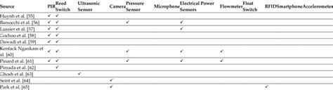 Combination Of Sensors Used In Different Research Works Download Scientific Diagram