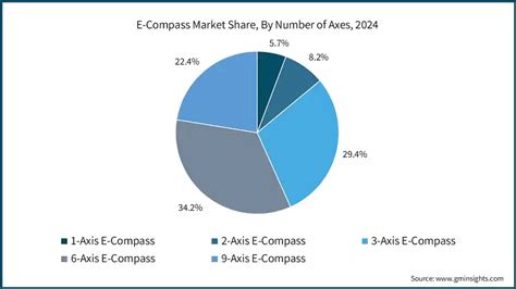 E Compass Market Size Share And Growth Report 2025 2034