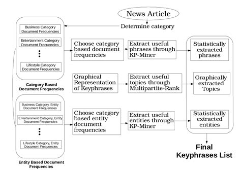 Schematic Diagram For Our Keyphrase Extraction Module Our Keyphrase Download Scientific