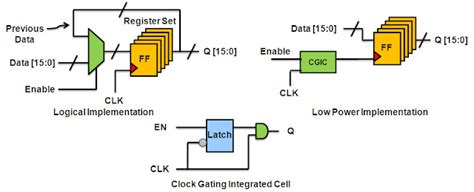 Vlsi Soc Design Low Power Synthesis Insertion Of Clock Gating Cells