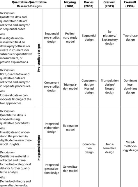 Qualitative Quantitative Research Designs Download Table