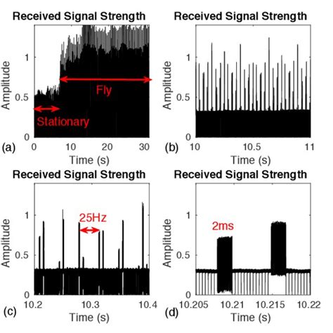Pdf Investigating Cost Effective Rf Based Detection Of Drones