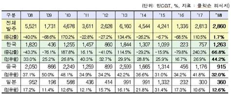 韓 7년 만에 세계 선박수주 1위 탈환…세계 점유율 44 로 역대 최고 종합 아주경제