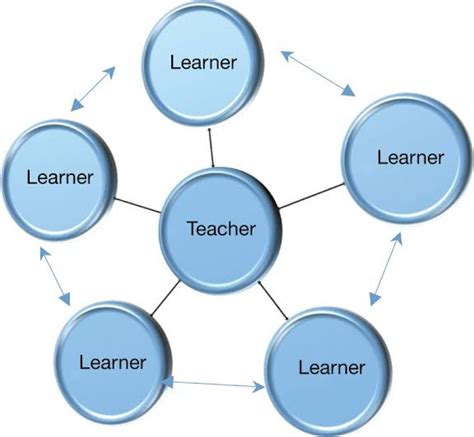 Teacher Centered Instructions Or Guidance