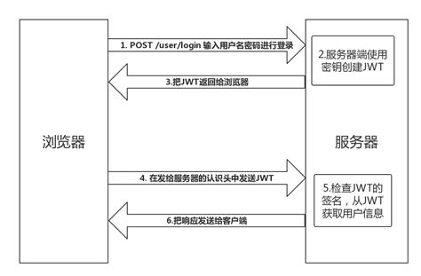如何使用token验证代替sessiontoken代替session Csdn博客