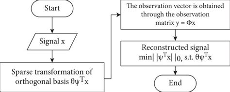 The Compressed Sensing Framework Download Scientific Diagram