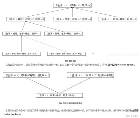 机器学习 绪论 Csdn博客
