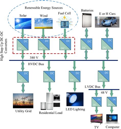 Architecture Of A Renewable Energy‐based Dc Nanogrid Download Scientific Diagram
