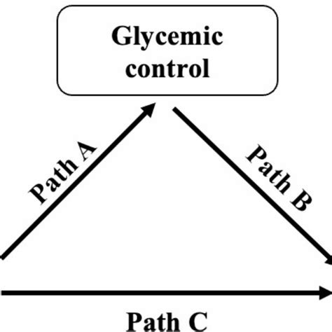 Path Diagram Of The Mediation Analysis Model Rpa Recommended Physical Download Scientific