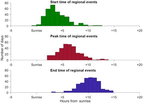ACP Refined Classification And Characterization Of Atmospheric New Particle Formation Events