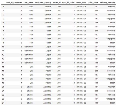 Deep Dive Into Pandas Dataframe Merging