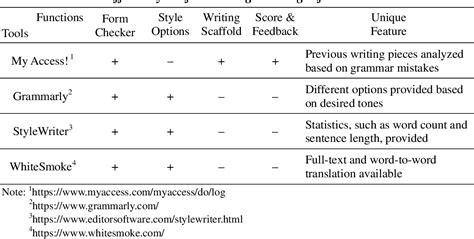 Table 1 From Textual Relations With Conjunctive Adverbials In English Writing By Chinese
