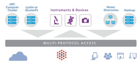 Virtual Drive For Swarm Scale Out Hybrid Storage From Caringo Storagenewsletter