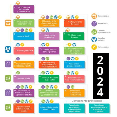 ¿cuántos Y Cuáles Son Los Modulos De Prepa En Línea Sep