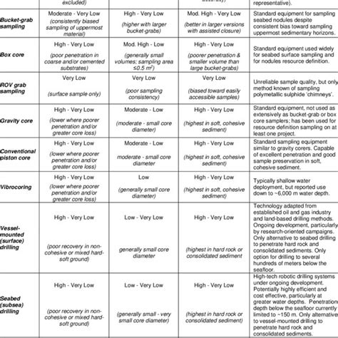 Summary Of Seabed Sampling Methods Download Scientific Diagram
