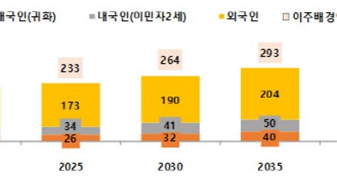 국내 이주배경인구 매년 증가세2030년엔 다문화 국가