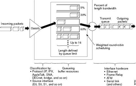 Qos Congestion Management Configuration Guide Cisco Ios Release 15mandt