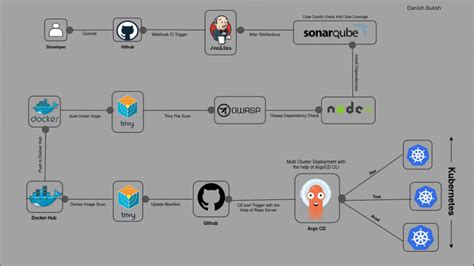 Danish Buksh On Linkedin Devops Devsecops Continuousintegration Continuousdeployment