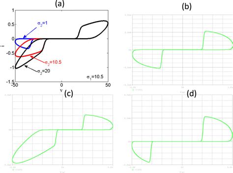 A Asymmetric And Symmetric Dynamic Of Pinched Hysteresis Loops For Download Scientific