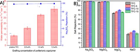 A Water Permeability And Na 2 So 4 Rejection Of Pristine And Modified