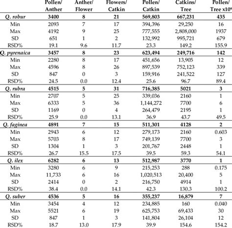 Average Minimum Min And Maximum Max Values Standard Deviation