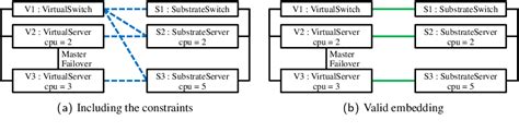 Figure 2 From Dynamic Virtual Network Embedding Using Incremental