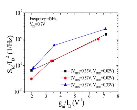 Normalized Drain Current Noise Spectral Density As A Function Of The