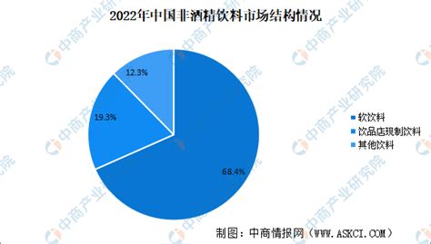 2023年中国非酒精饮料市场规模及细分行业市场规模预测分析（图） 中商情报网