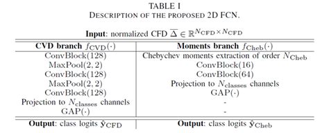 Description Of The Proposed 2d Fcn Download Table